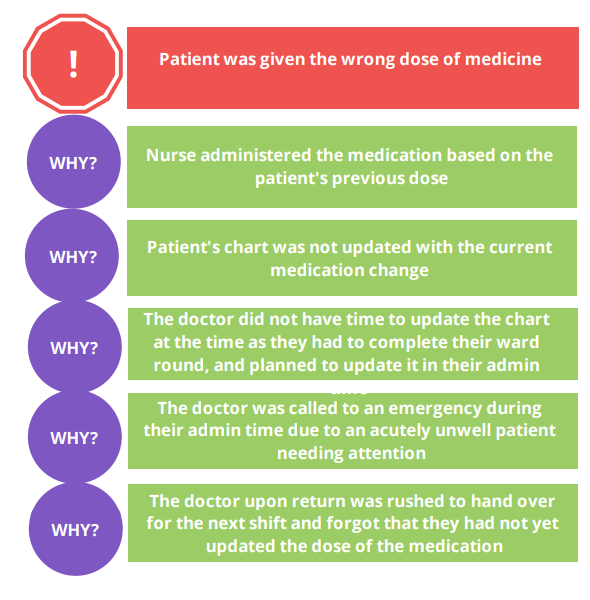 Five Why Analysis | NLFT QI